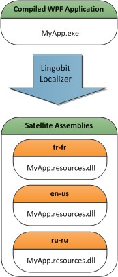 WPF, Silverlight, XAML and BAML Localization
